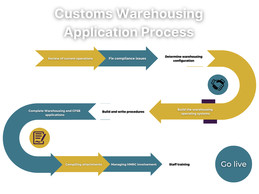 What does a Customs Warehousing Application Look Like